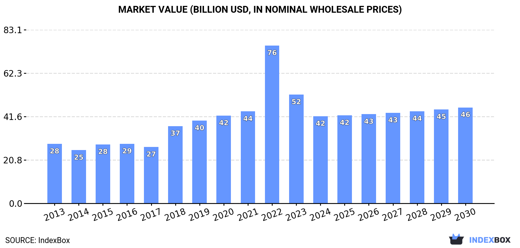 Market Value (billion USD, nominal wholesale prices)