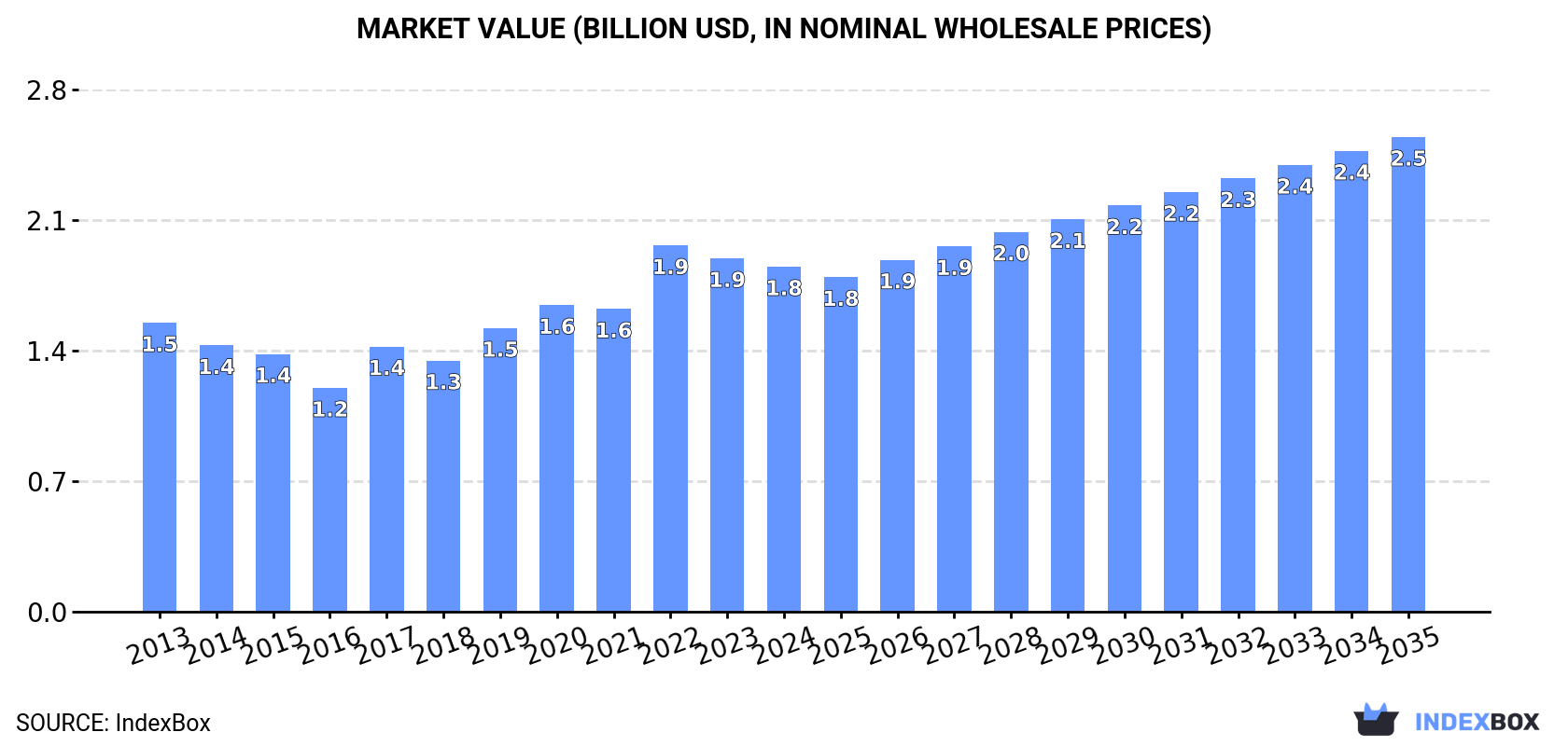 Market Value (billion USD, nominal wholesale prices)
