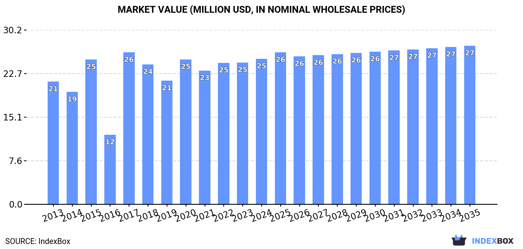 Market Value (million USD, nominal wholesale prices)