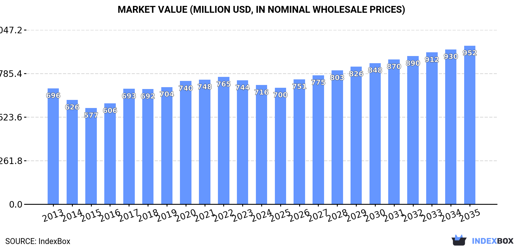 Market Value (million USD, nominal wholesale prices)