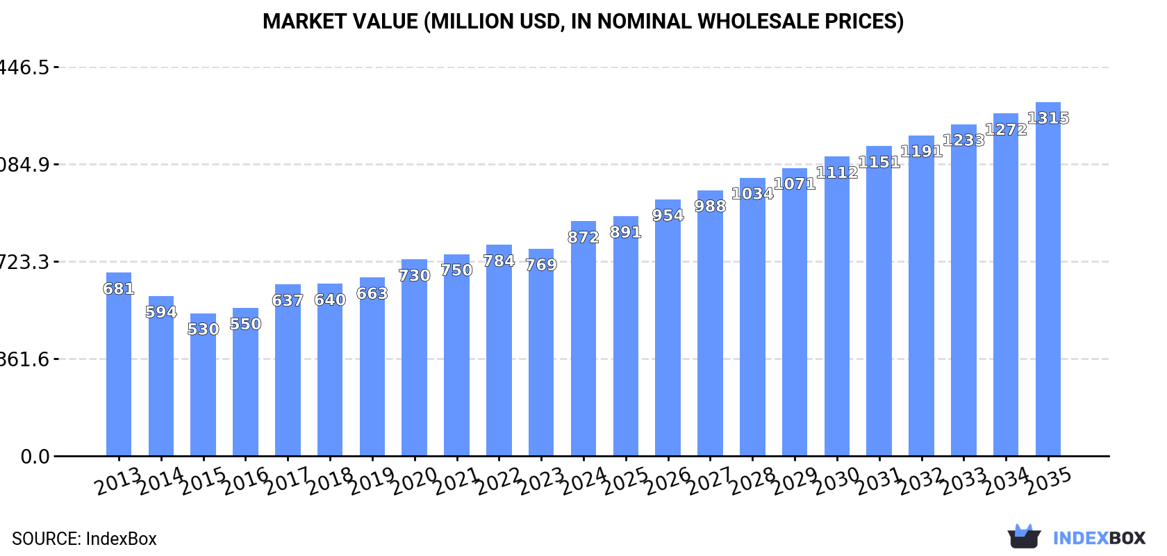 Market Value (million USD, nominal wholesale prices)