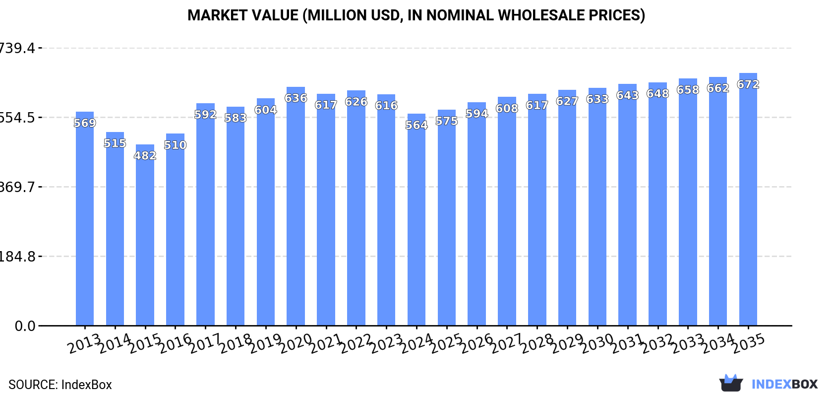 Market Value (million USD, nominal wholesale prices)