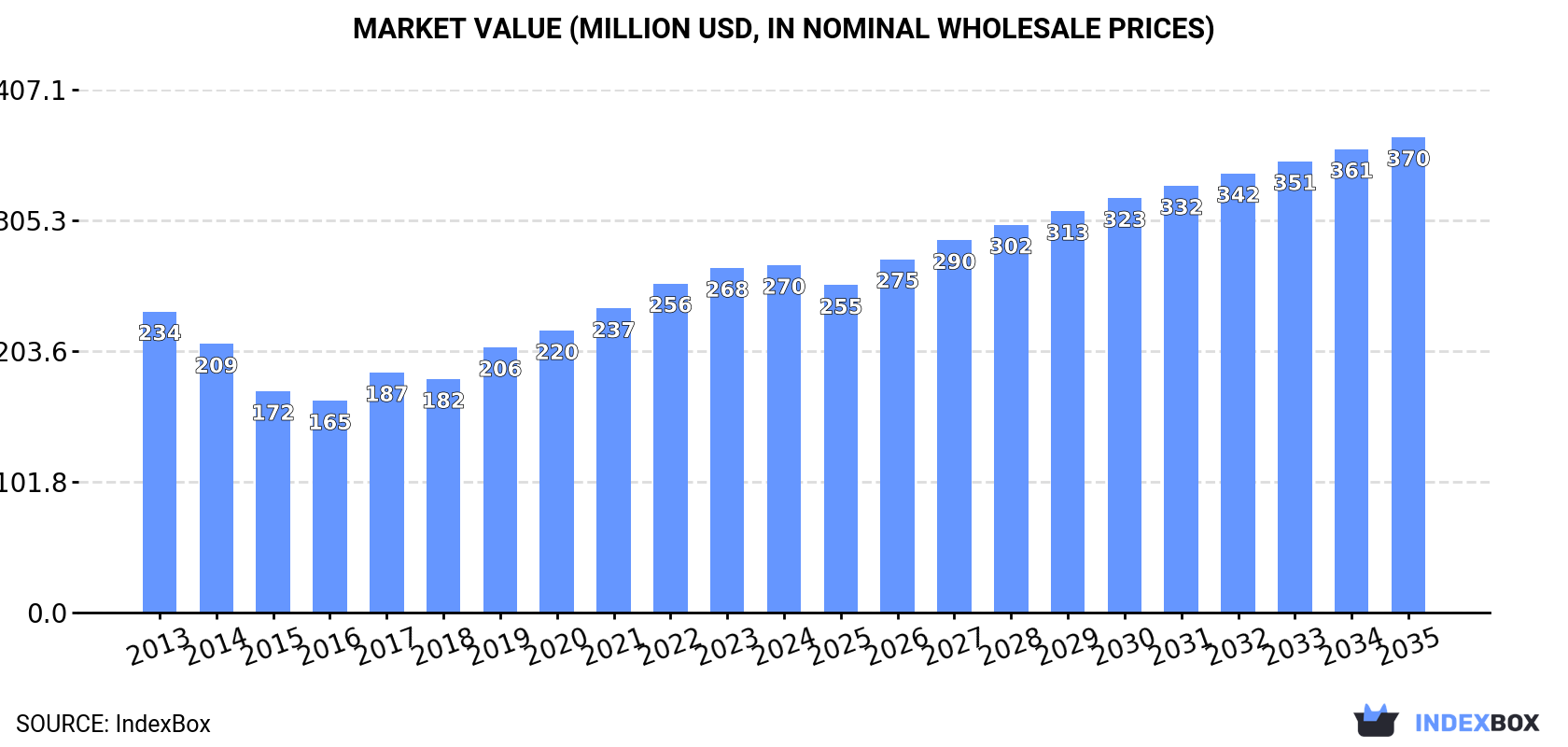 Market Value (million USD, nominal wholesale prices)