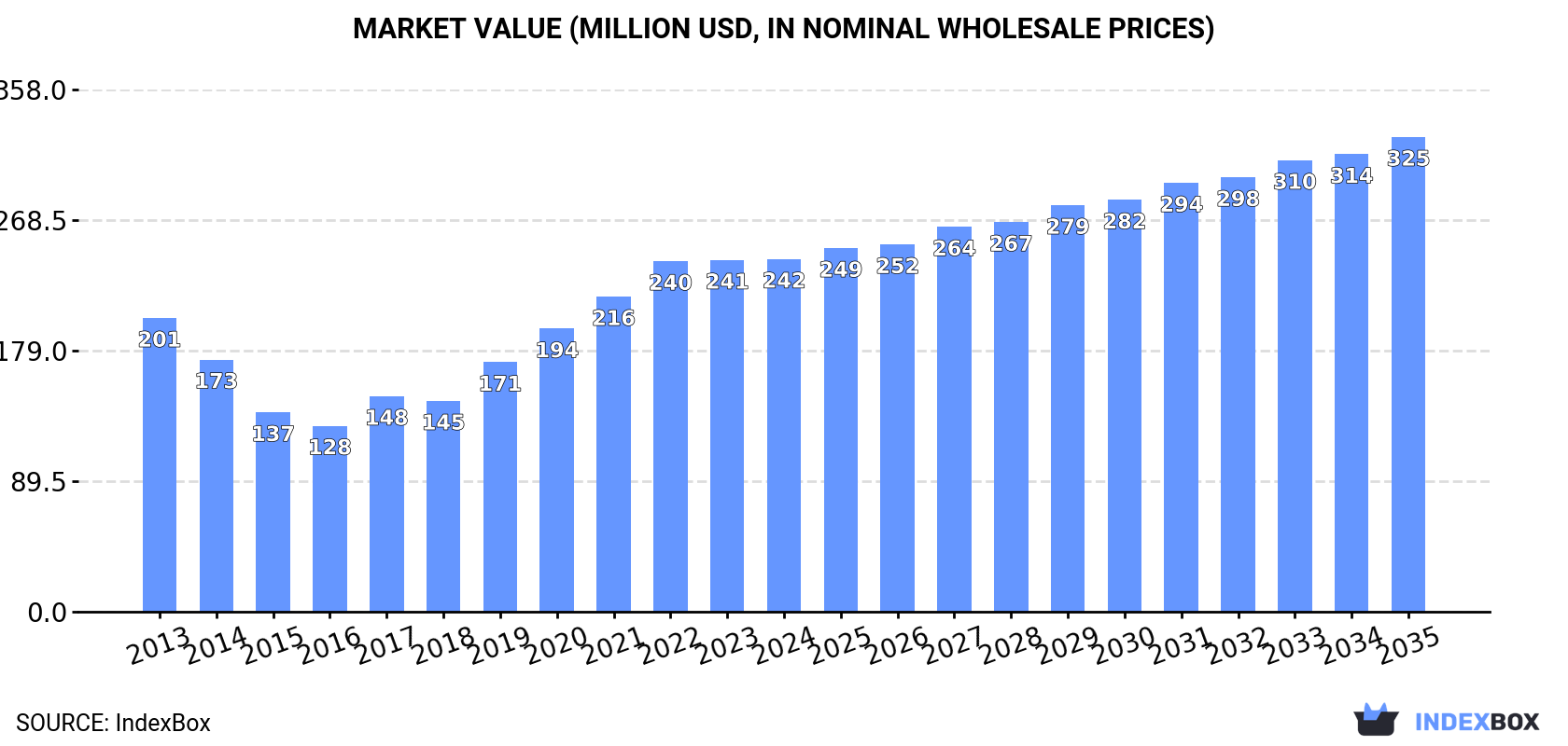 Market Value (million USD, nominal wholesale prices)