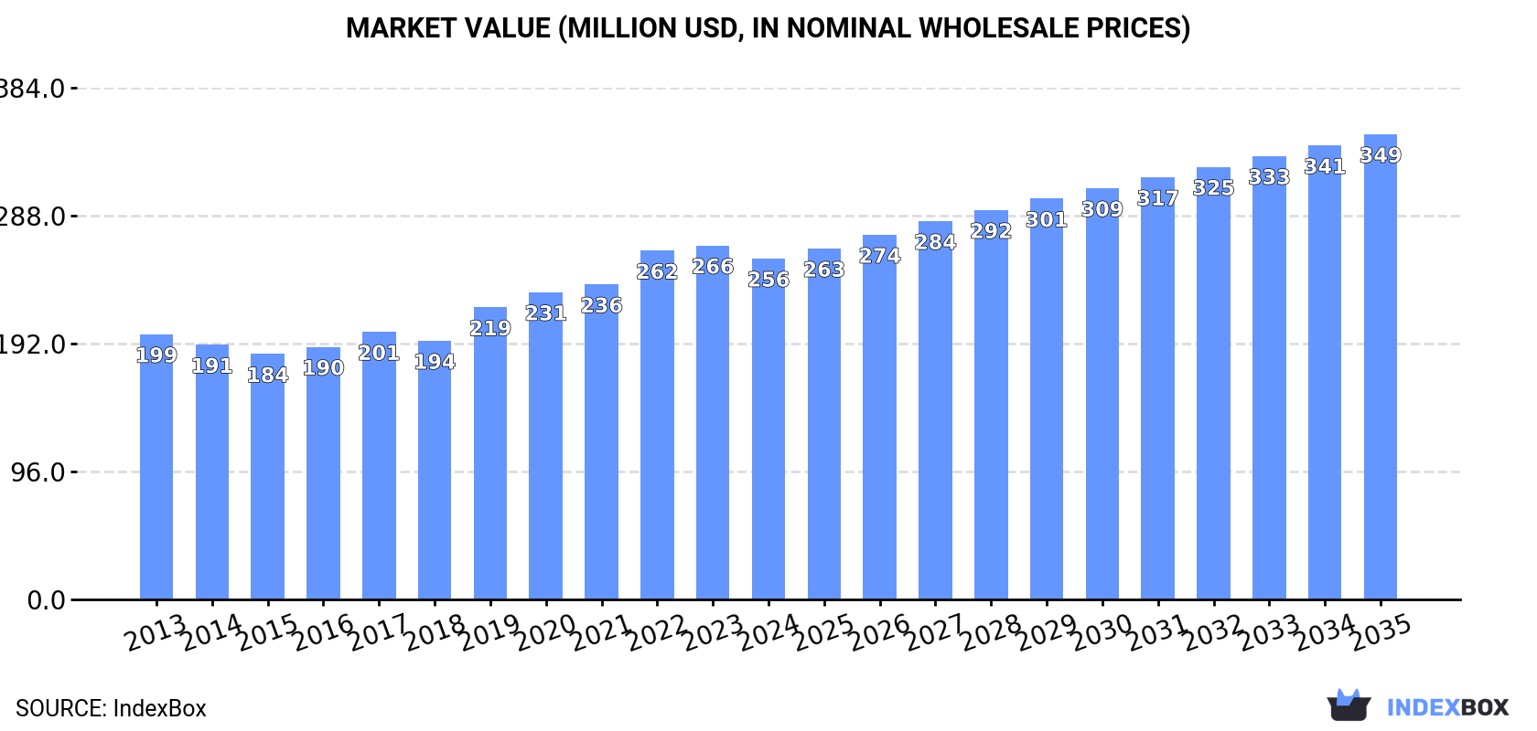 Market Value (million USD, nominal wholesale prices)