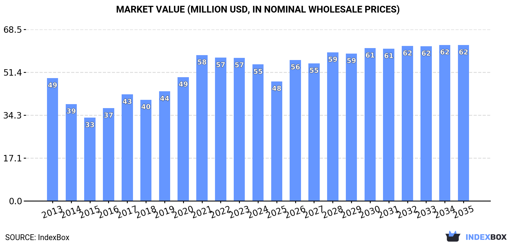 Market Value (million USD, nominal wholesale prices)