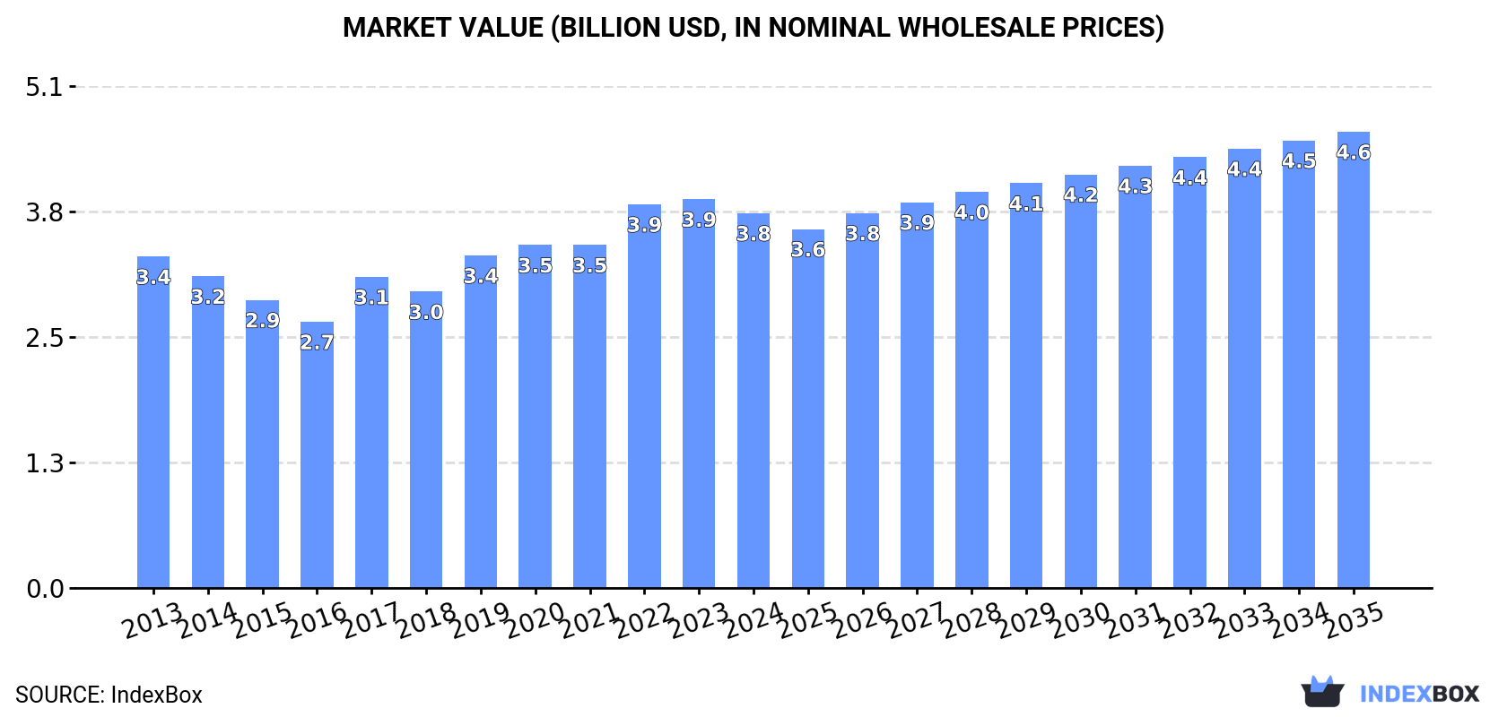 Market Value (billion USD, nominal wholesale prices)