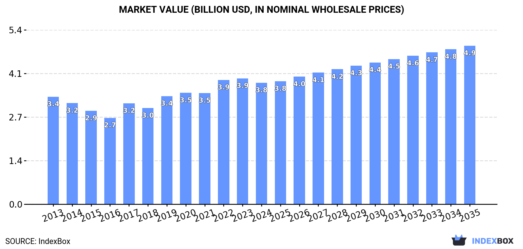 Market Value (billion USD, nominal wholesale prices)