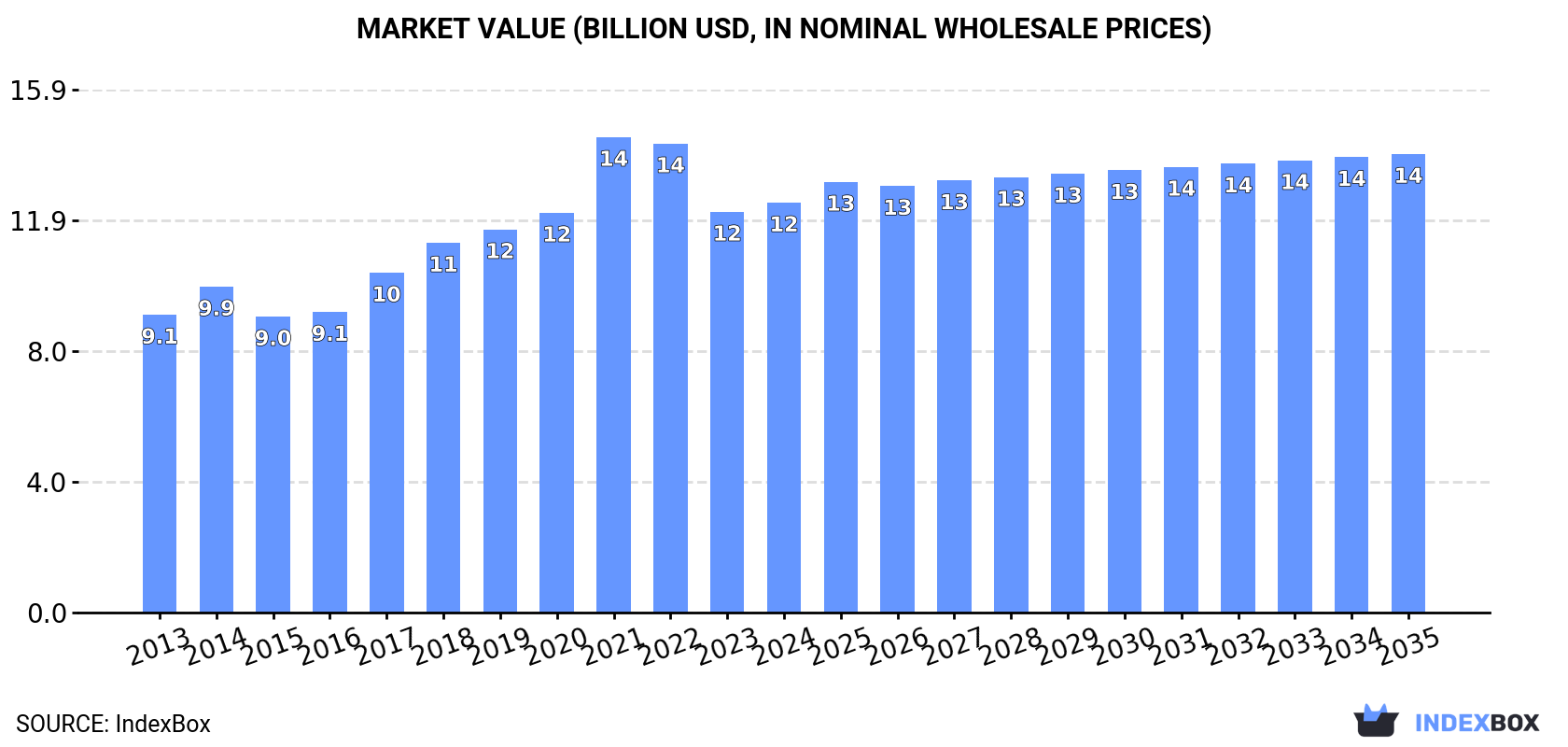 Market Value (billion USD, nominal wholesale prices)