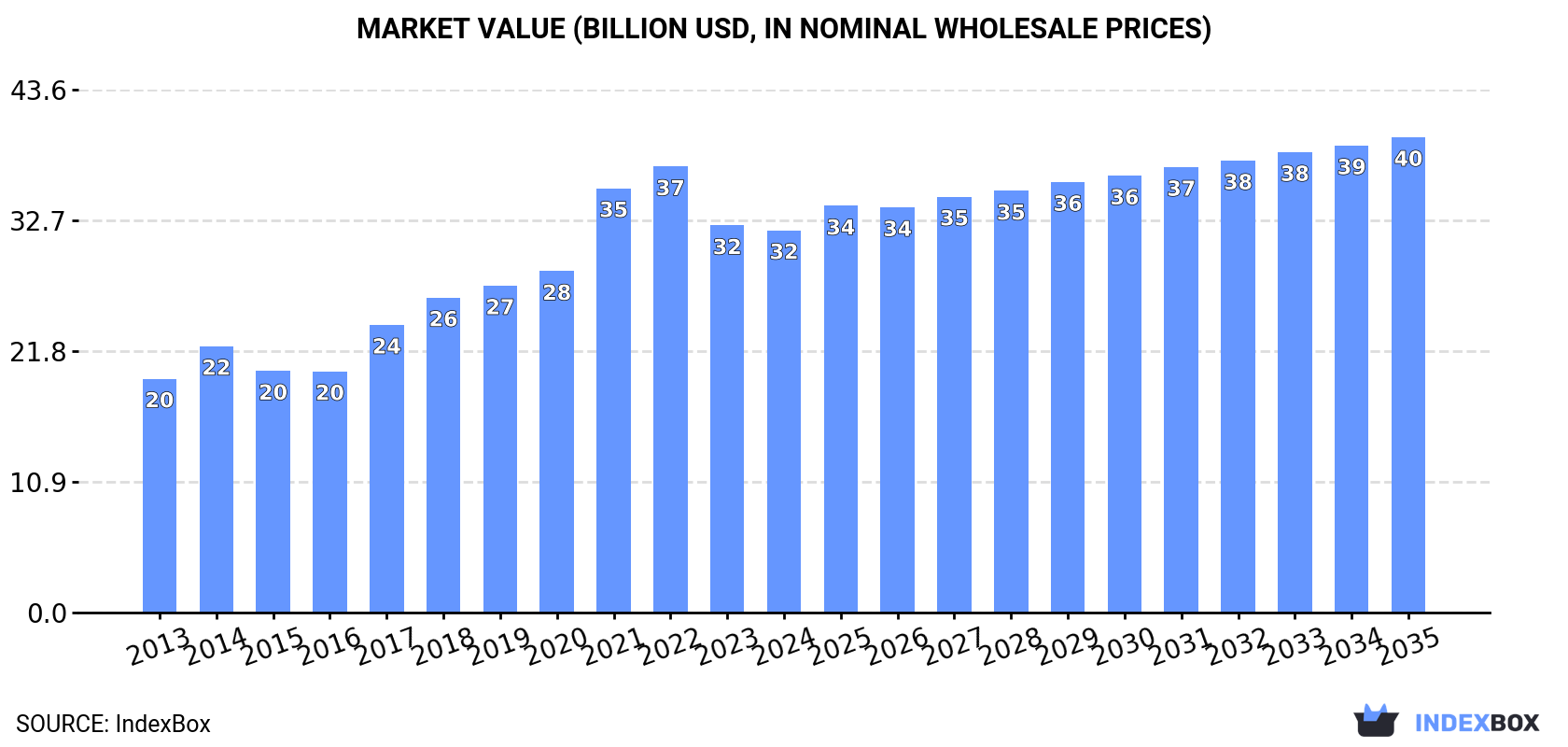 Market Value (billion USD, nominal wholesale prices)