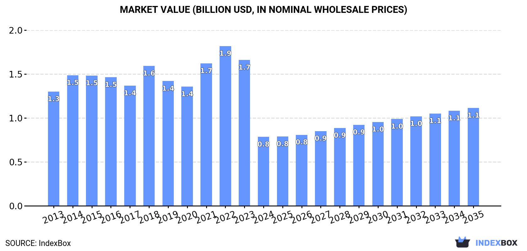 Market Value (billion USD, nominal wholesale prices)