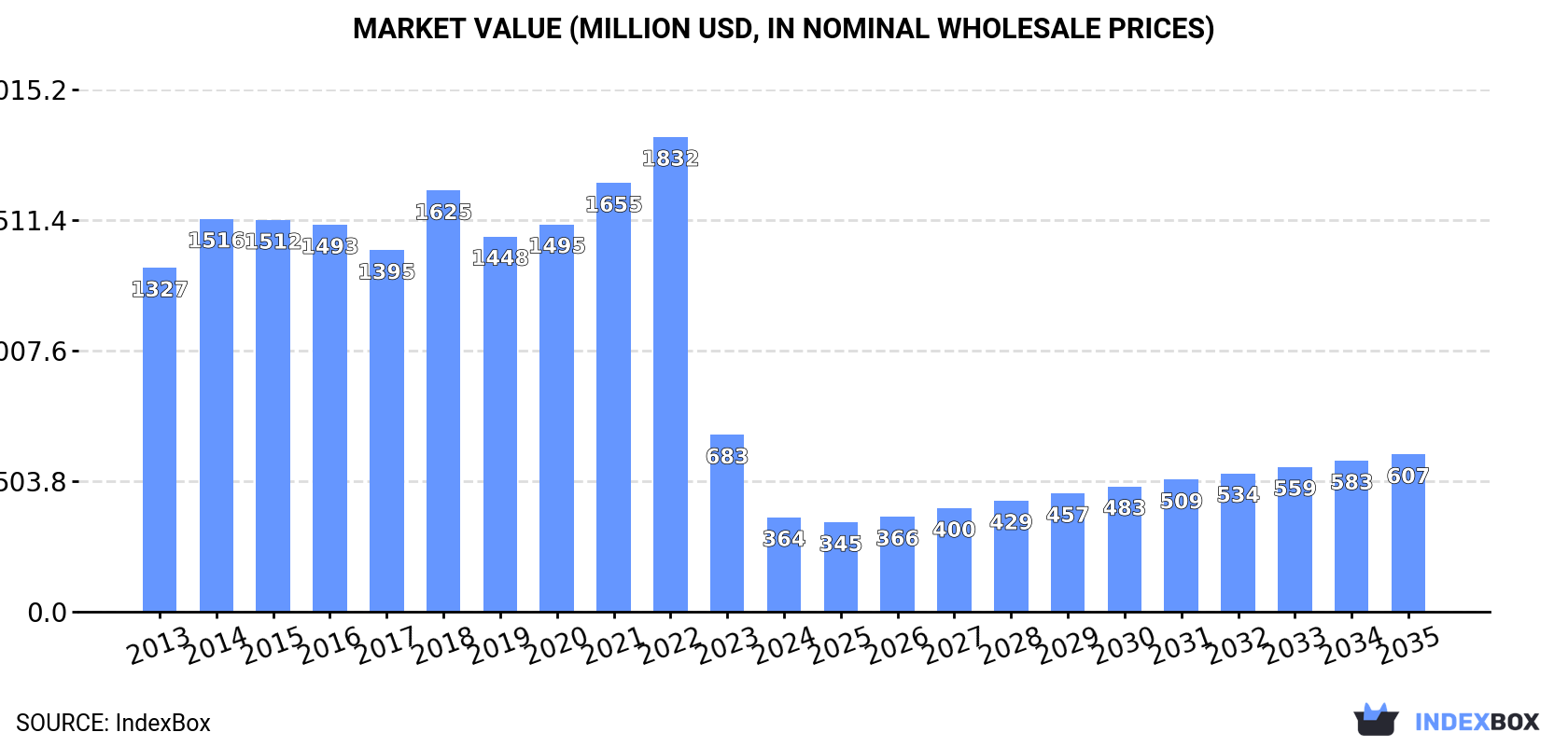 Market Value (million USD, nominal wholesale prices)