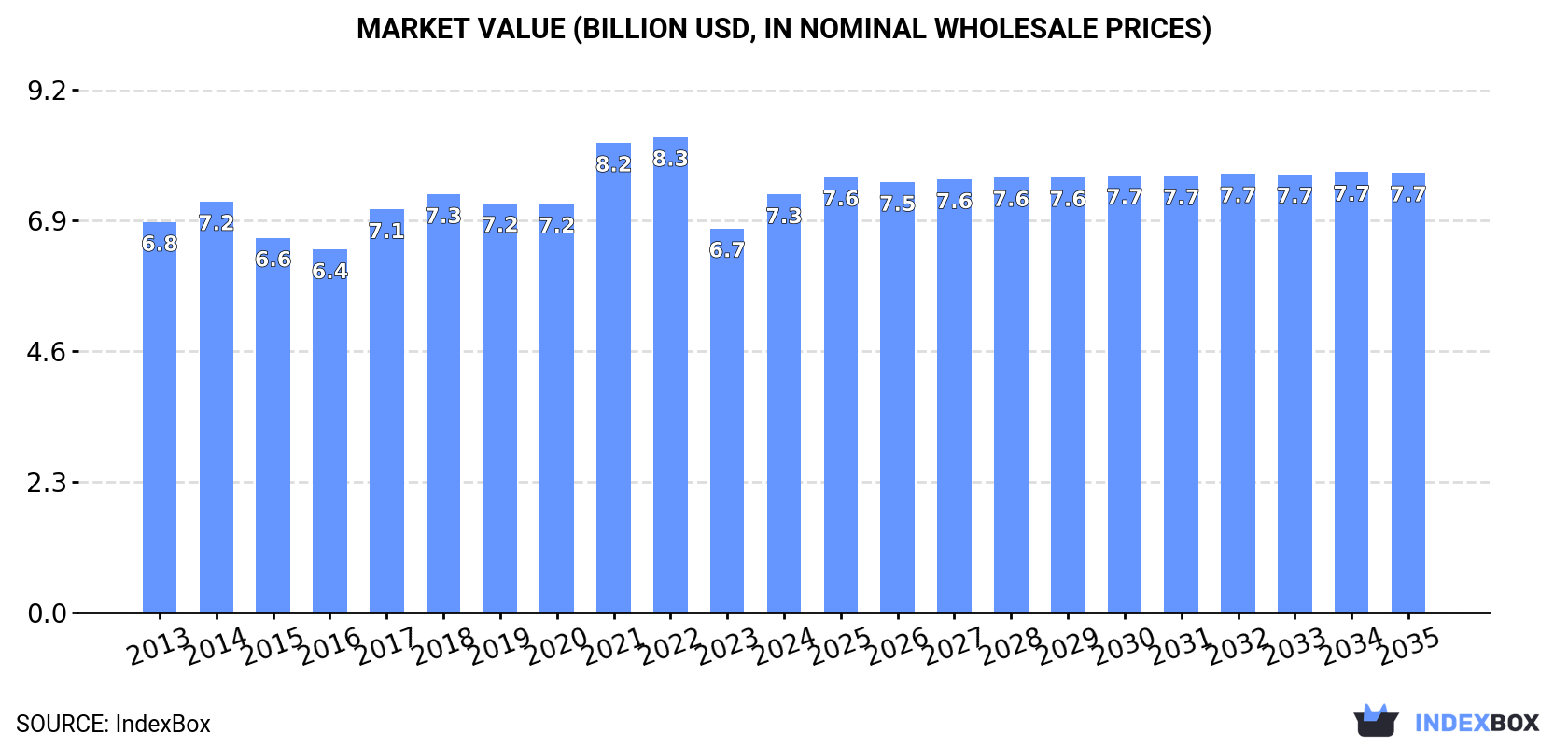 Market Value (billion USD, nominal wholesale prices)