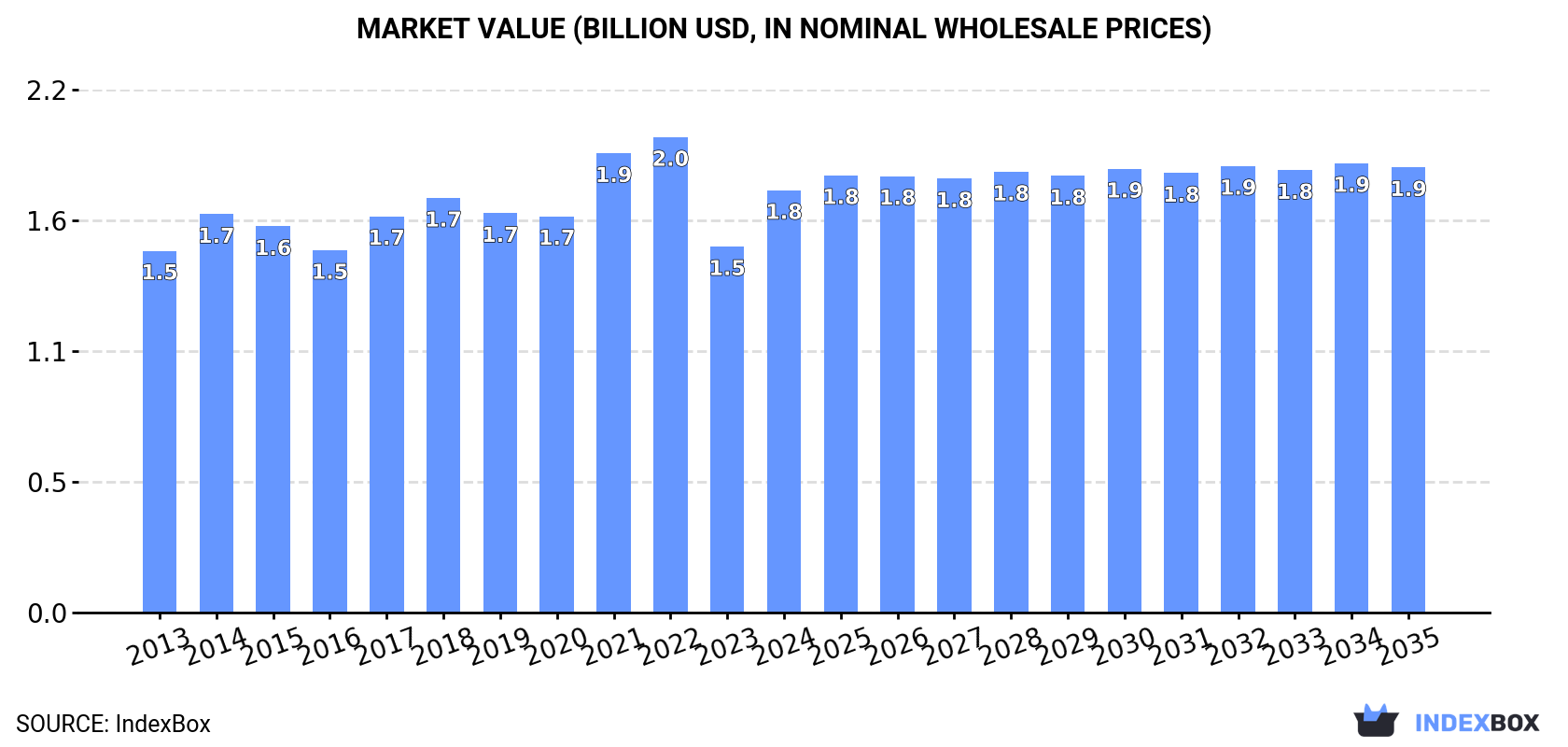 Market Value (billion USD, nominal wholesale prices)