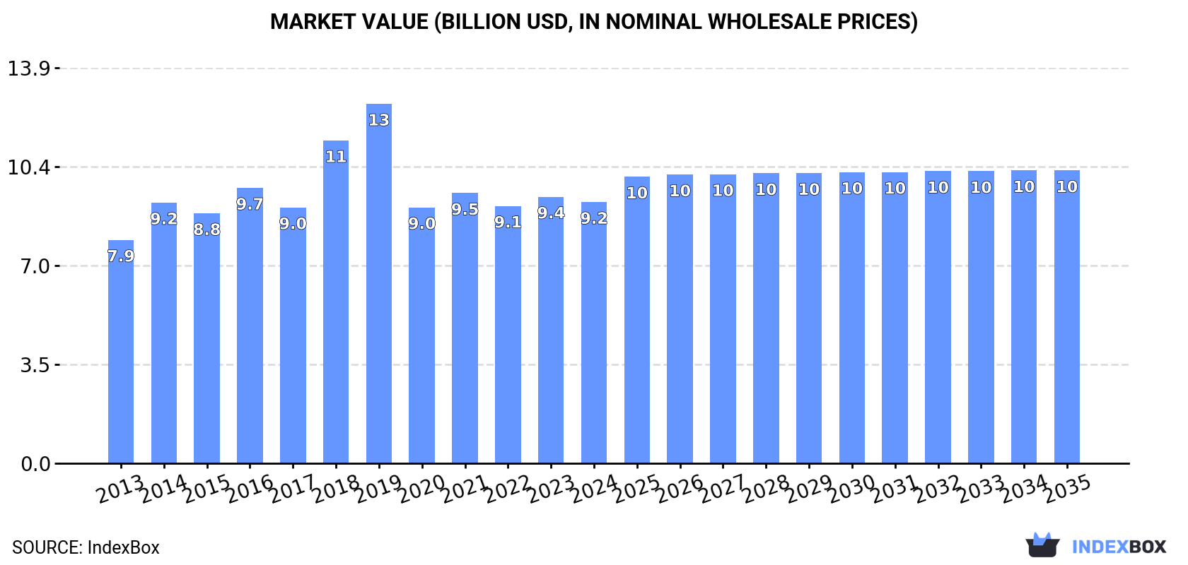 Market Value (billion USD, nominal wholesale prices)