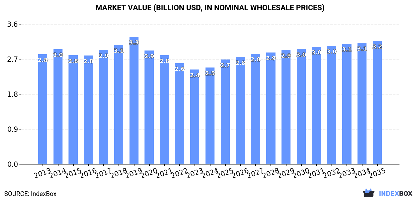 Market Value (billion USD, nominal wholesale prices)