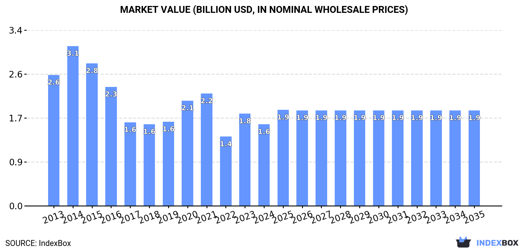 Market Value (billion USD, nominal wholesale prices)