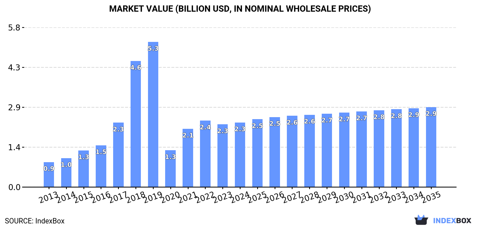 Market Value (billion USD, nominal wholesale prices)