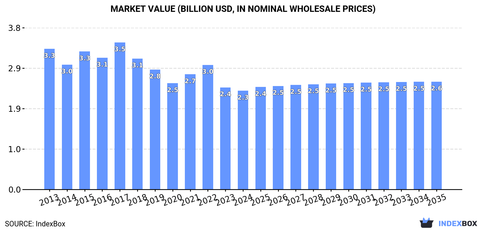 Market Value (billion USD, nominal wholesale prices)