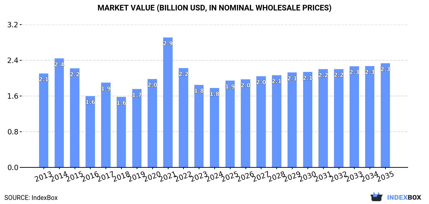 Market Value (billion USD, nominal wholesale prices)