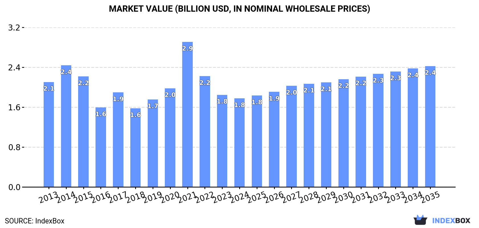 Market Value (billion USD, nominal wholesale prices)