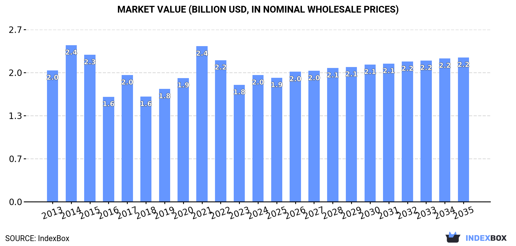 Market Value (billion USD, nominal wholesale prices)