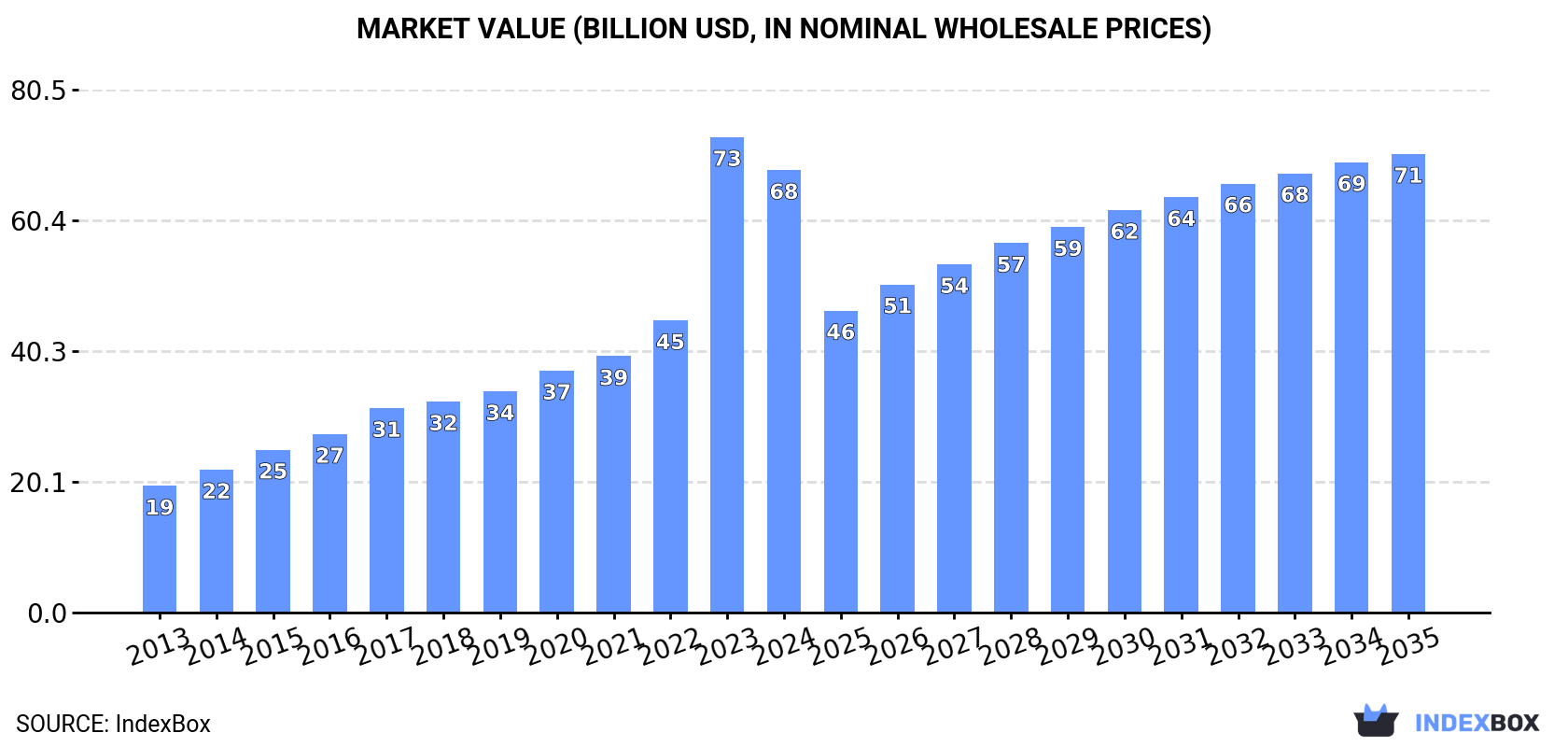 Market Value (billion USD, nominal wholesale prices)