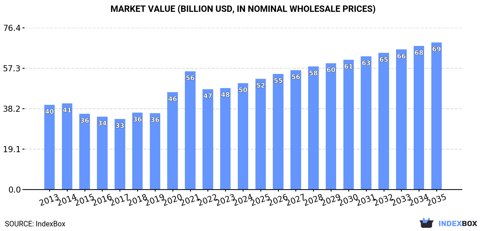 Market Value (billion USD, nominal wholesale prices)