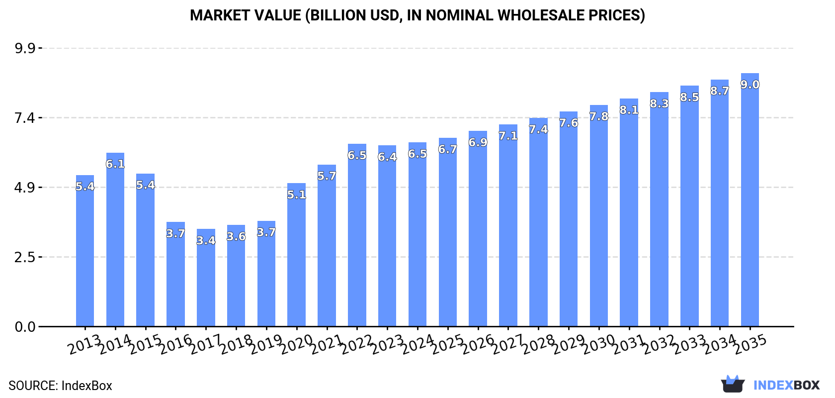 Market Value (billion USD, nominal wholesale prices)