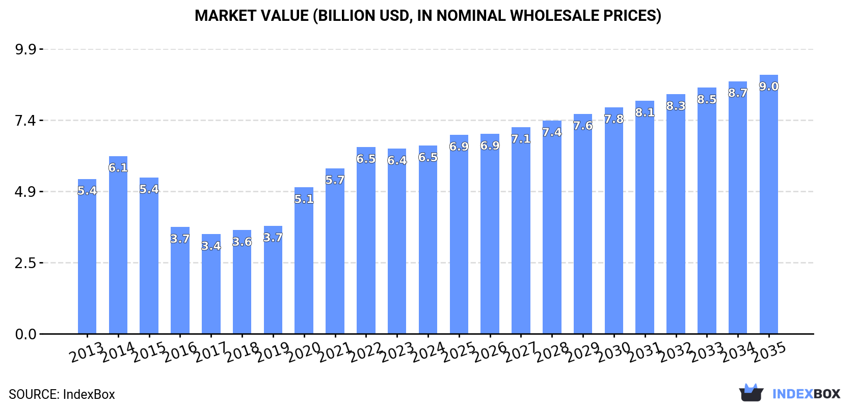 Market Value (billion USD, nominal wholesale prices)
