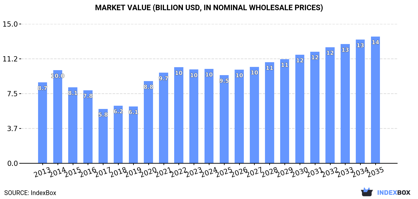 Market Value (billion USD, nominal wholesale prices)