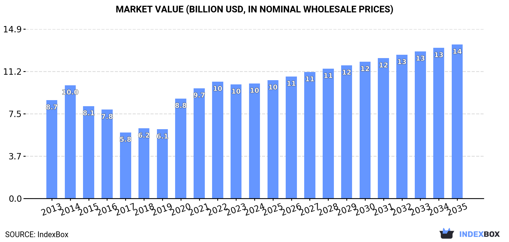 Market Value (billion USD, nominal wholesale prices)
