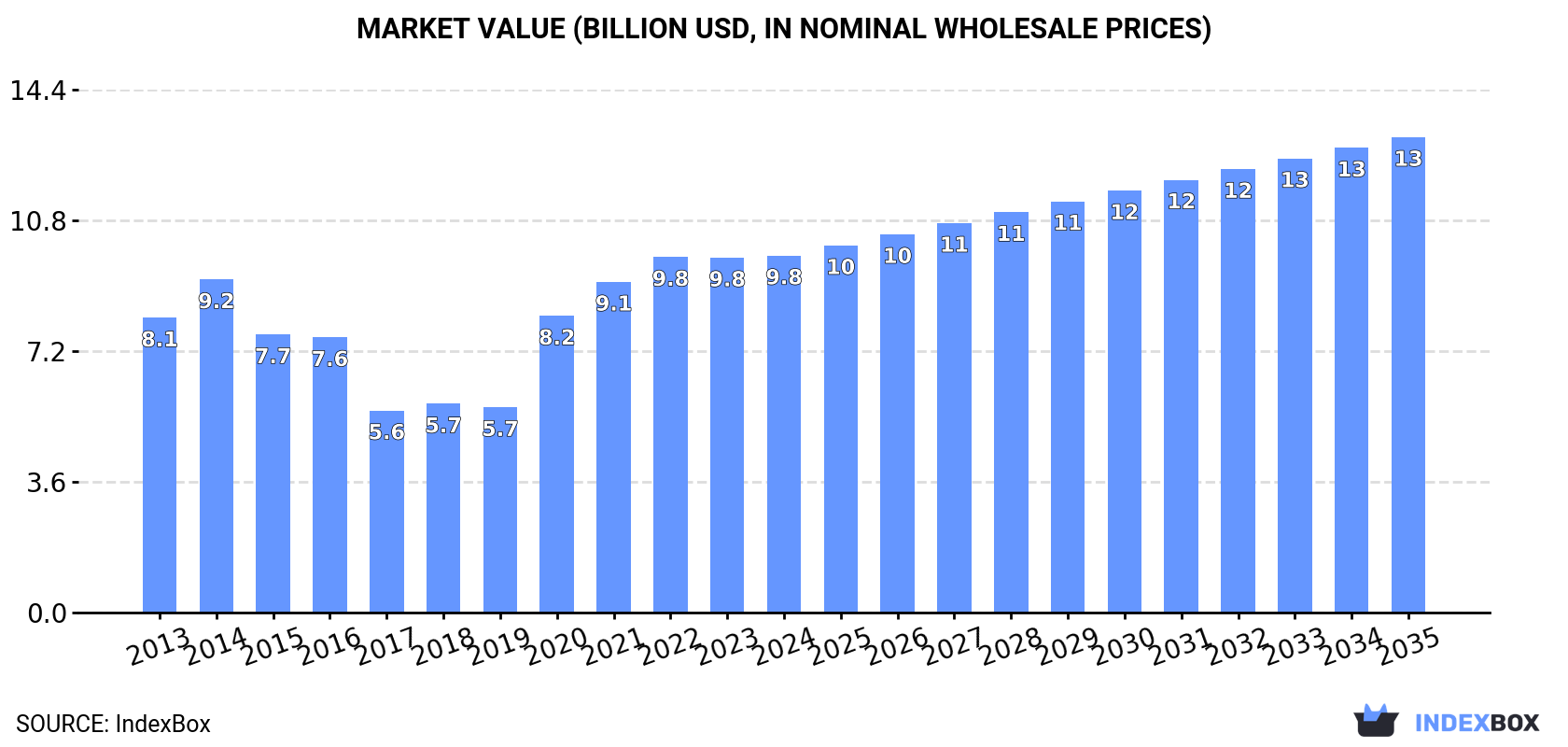 Market Value (billion USD, nominal wholesale prices)