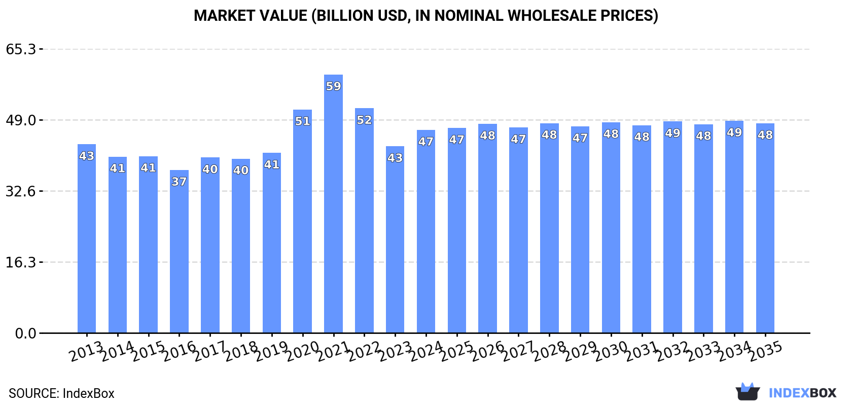 Market Value (billion USD, nominal wholesale prices)