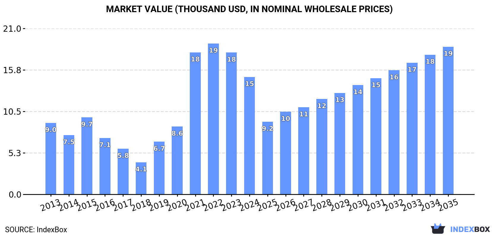 Market Value (thousand USD, nominal wholesale prices)