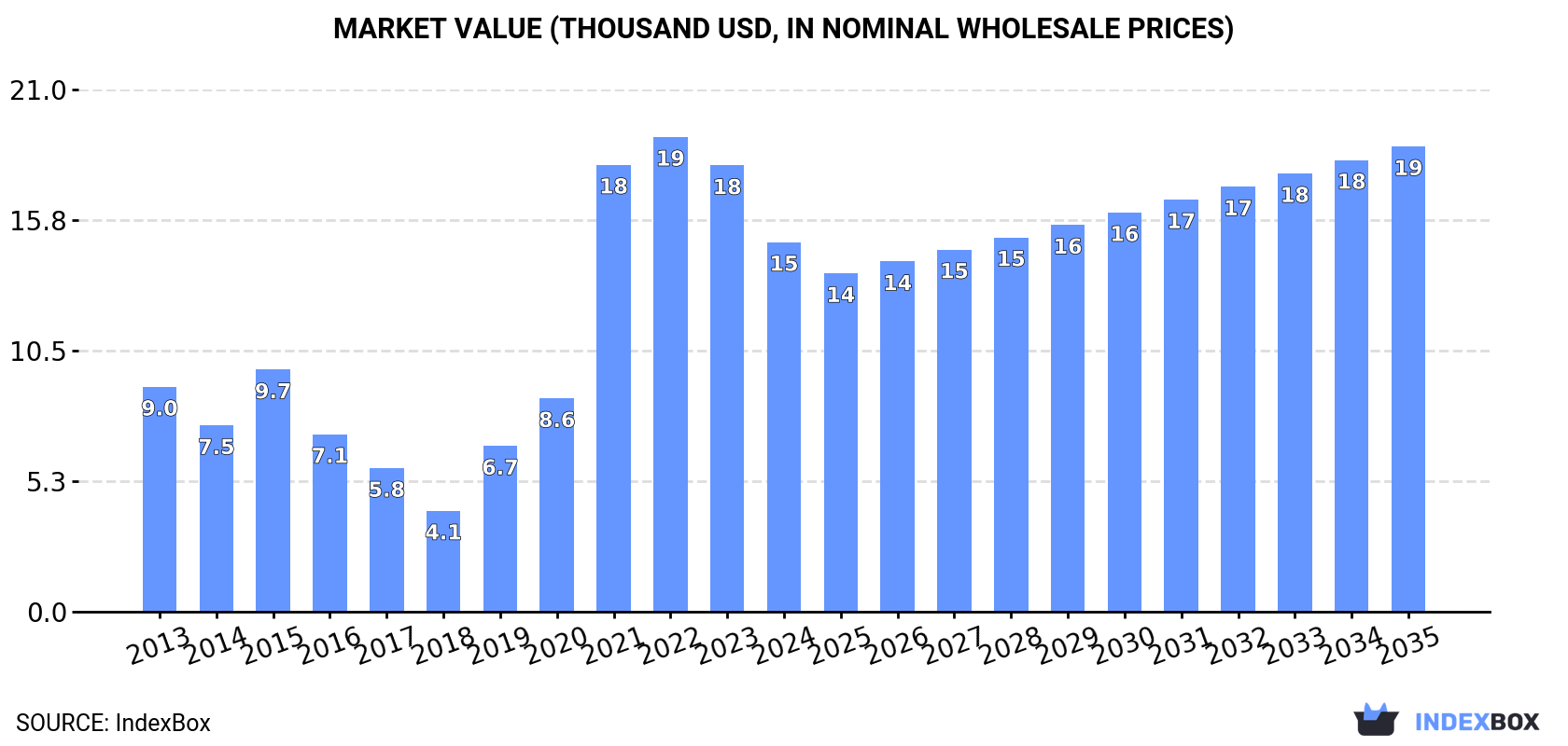Market Value (thousand USD, nominal wholesale prices)