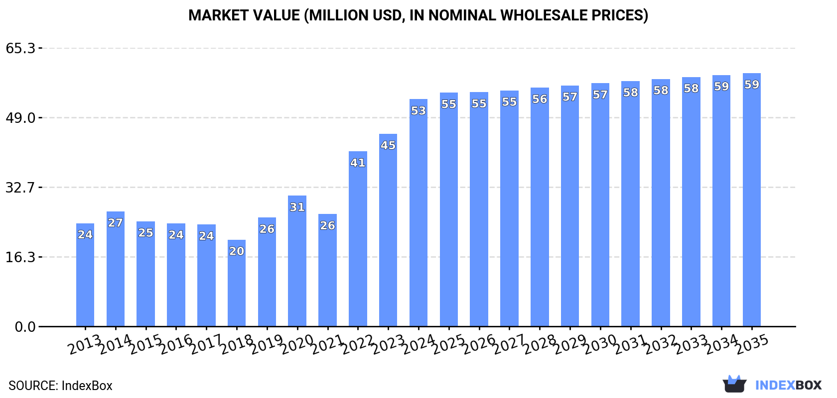 Market Value (million USD, nominal wholesale prices)