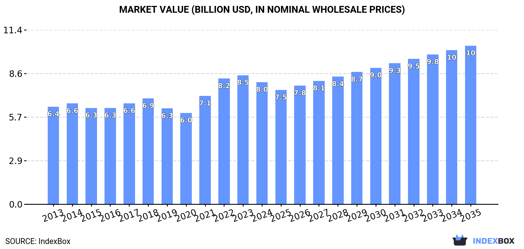 Market Value (billion USD, nominal wholesale prices)