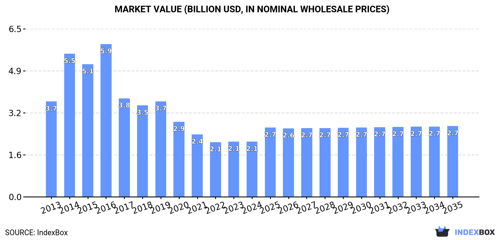 Market Value (billion USD, nominal wholesale prices)