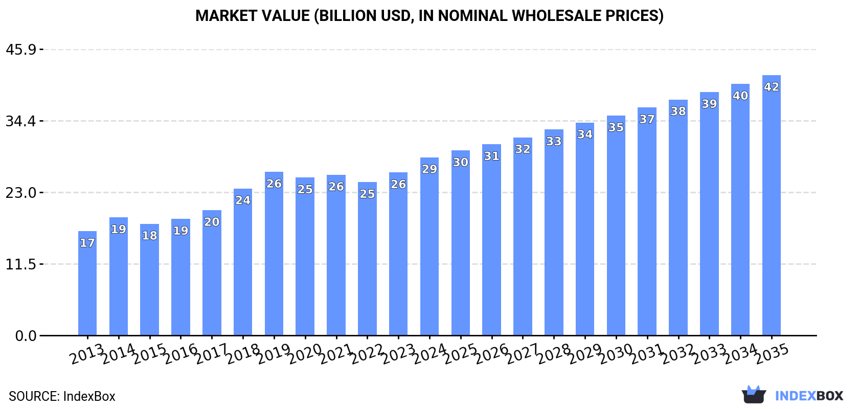 Market Value (billion USD, nominal wholesale prices)
