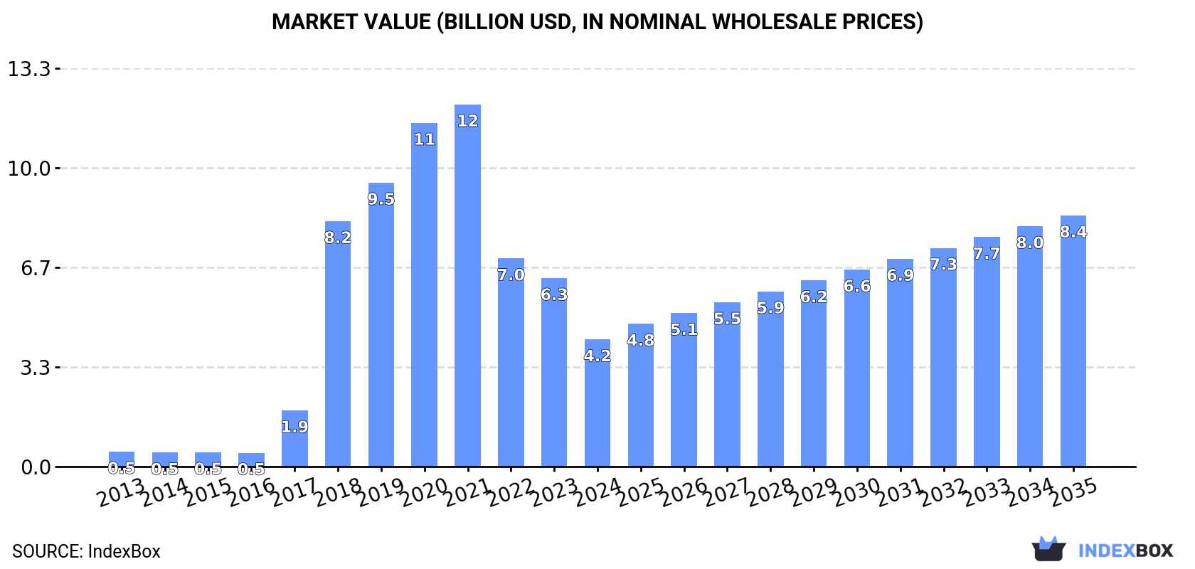 Market Value (billion USD, nominal wholesale prices)