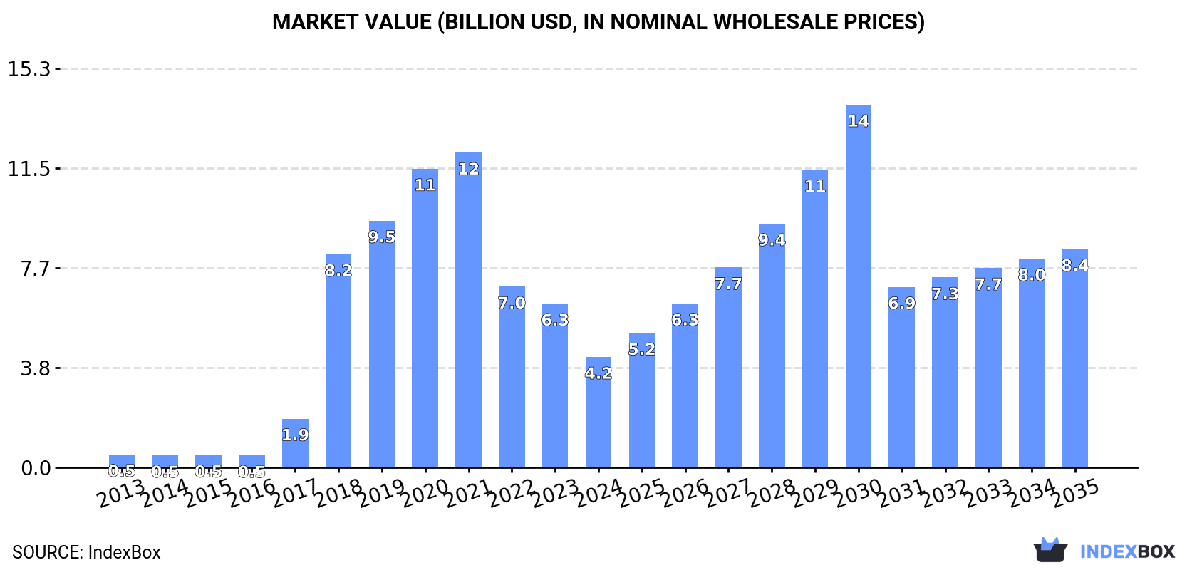 Market Value (billion USD, nominal wholesale prices)