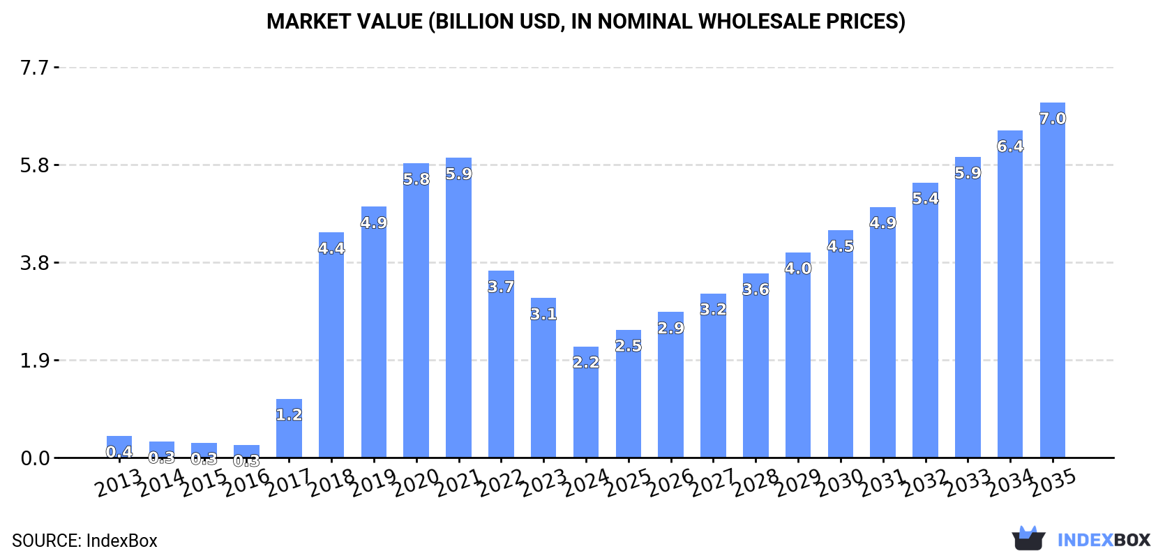 Market Value (billion USD, nominal wholesale prices)