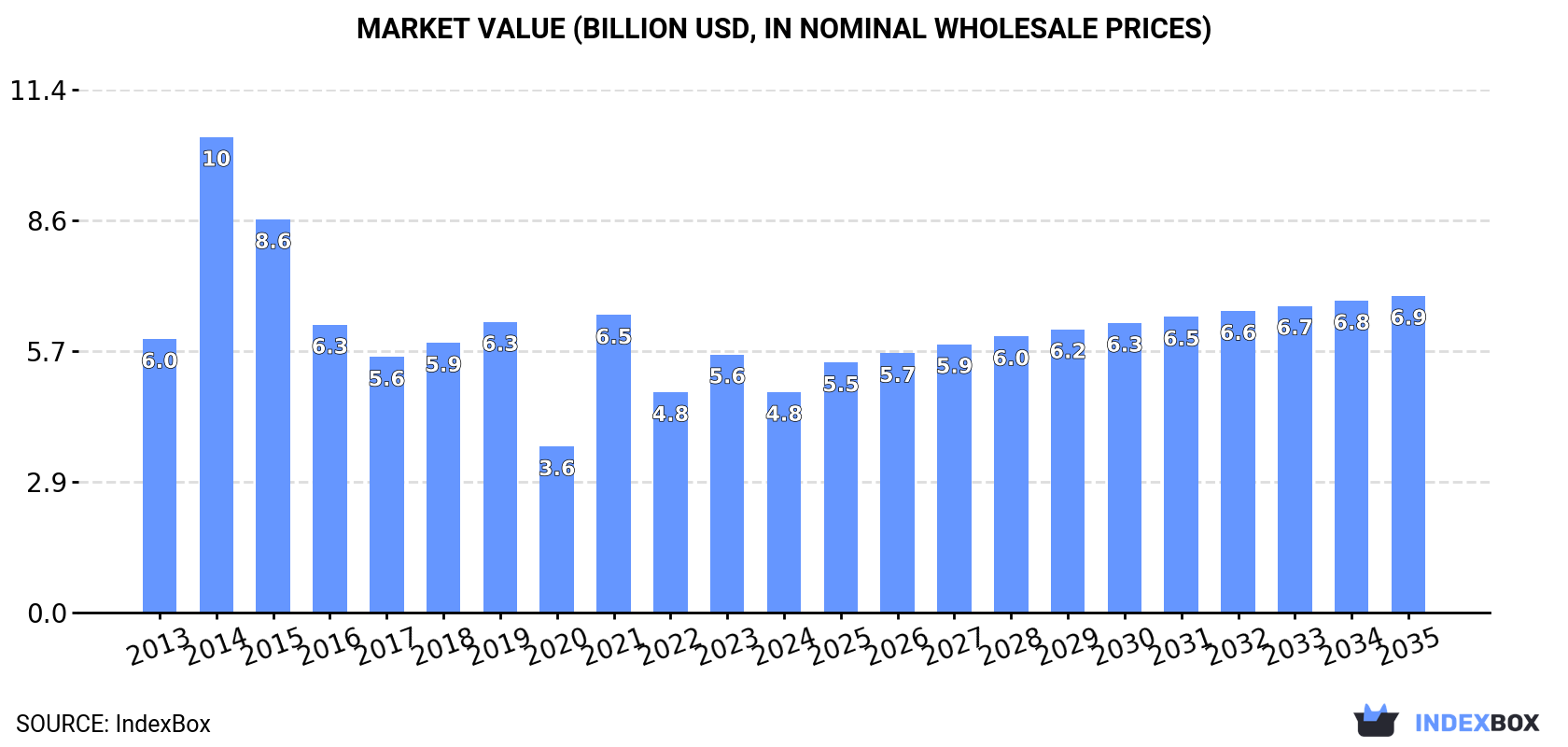 Market Value (billion USD, nominal wholesale prices)