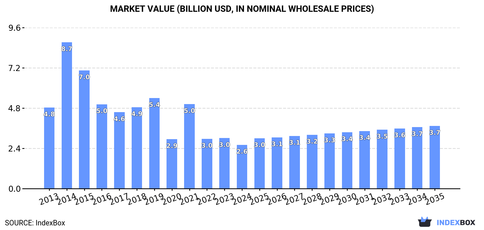 Market Value (billion USD, nominal wholesale prices)