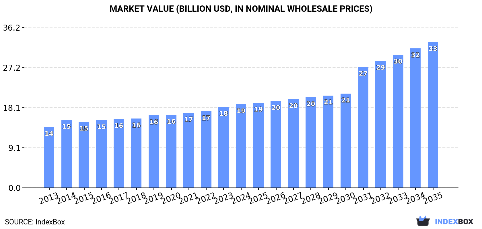 Market Value (billion USD, nominal wholesale prices)