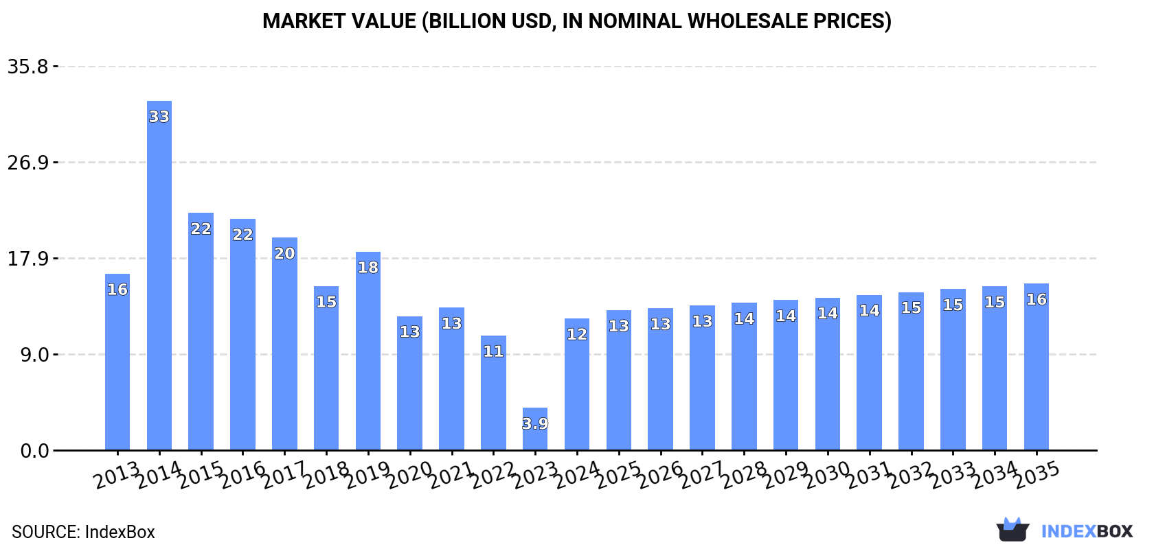 Market Value (billion USD, nominal wholesale prices)