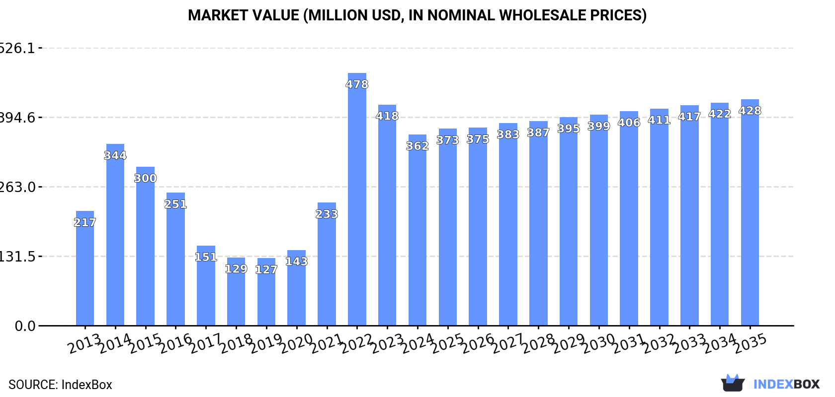 Market Value (million USD, nominal wholesale prices)