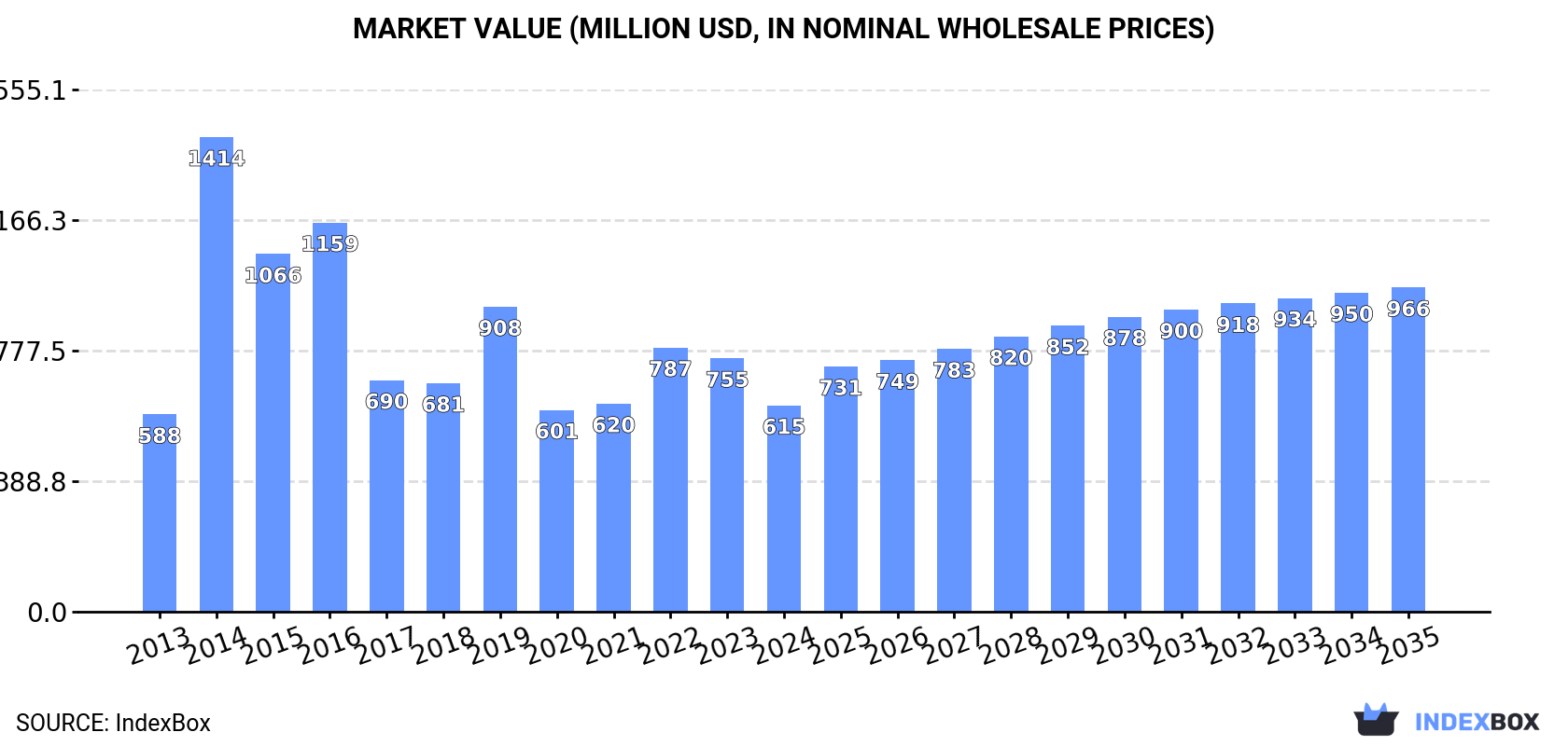 Market Value (million USD, nominal wholesale prices)