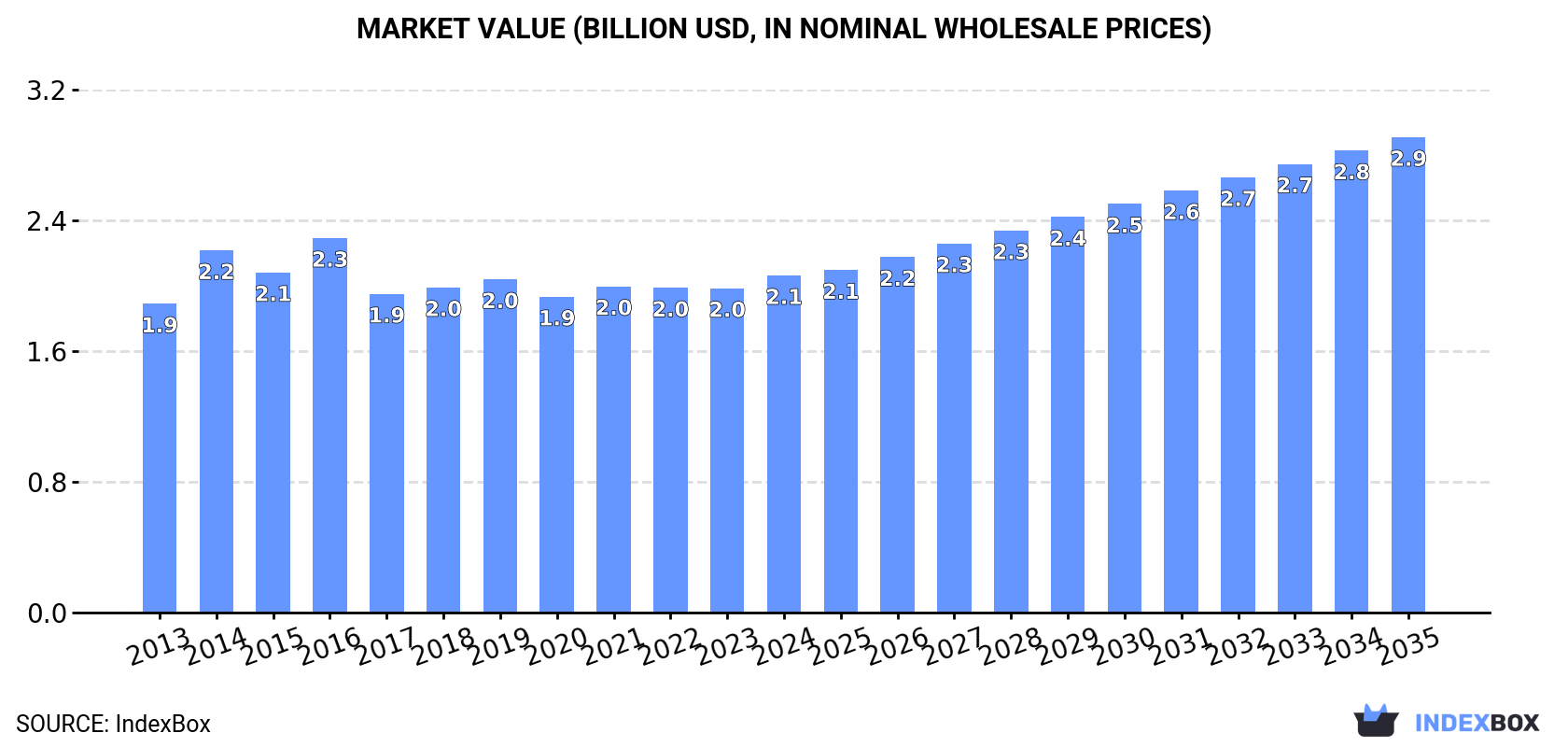 Market Value (billion USD, nominal wholesale prices)